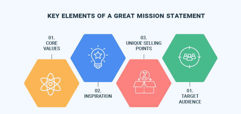 How to Write a Mission Statement for Your Business Plan + Examples