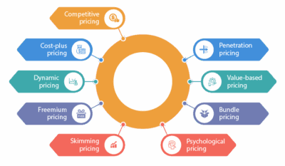 The Complete Guide to Creating Your Business Plan Pricing Strategy