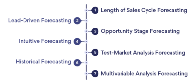 7 Sales Forecasting Methods: Explained with Examples