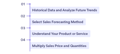 7 Sales Forecasting Methods: Explained with Examples