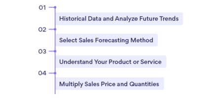 7 Sales Forecasting Methods: Explained with Examples