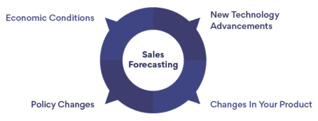 7 Sales Forecasting Methods: Explained with Examples