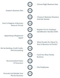 How To Start a Business in Florida (2025)