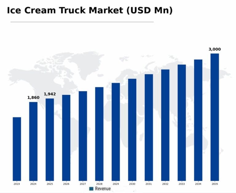 Ice Cream Truck Business Plan (Sunny Scoops Ice Cream Truck LLC)